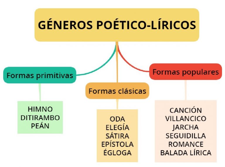 La lírica y el concepto de género | Poémame - Revista abierta de poesía