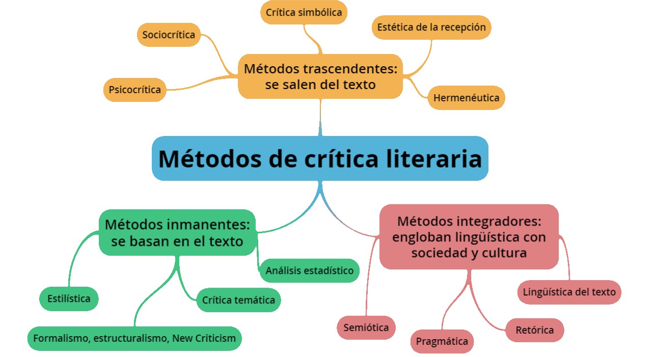 La crítica literaria: cómo hacer un comentario de texto | Poémame ...